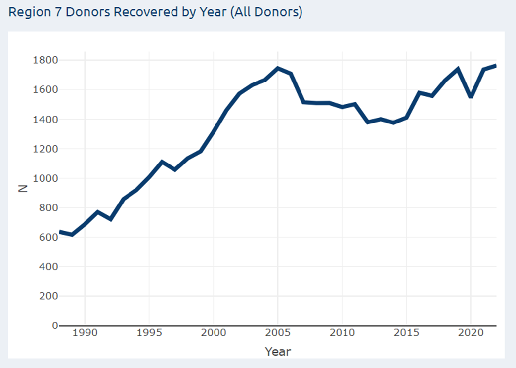 Understanding Organ Donation | What, How, and Why You Should Sign Up