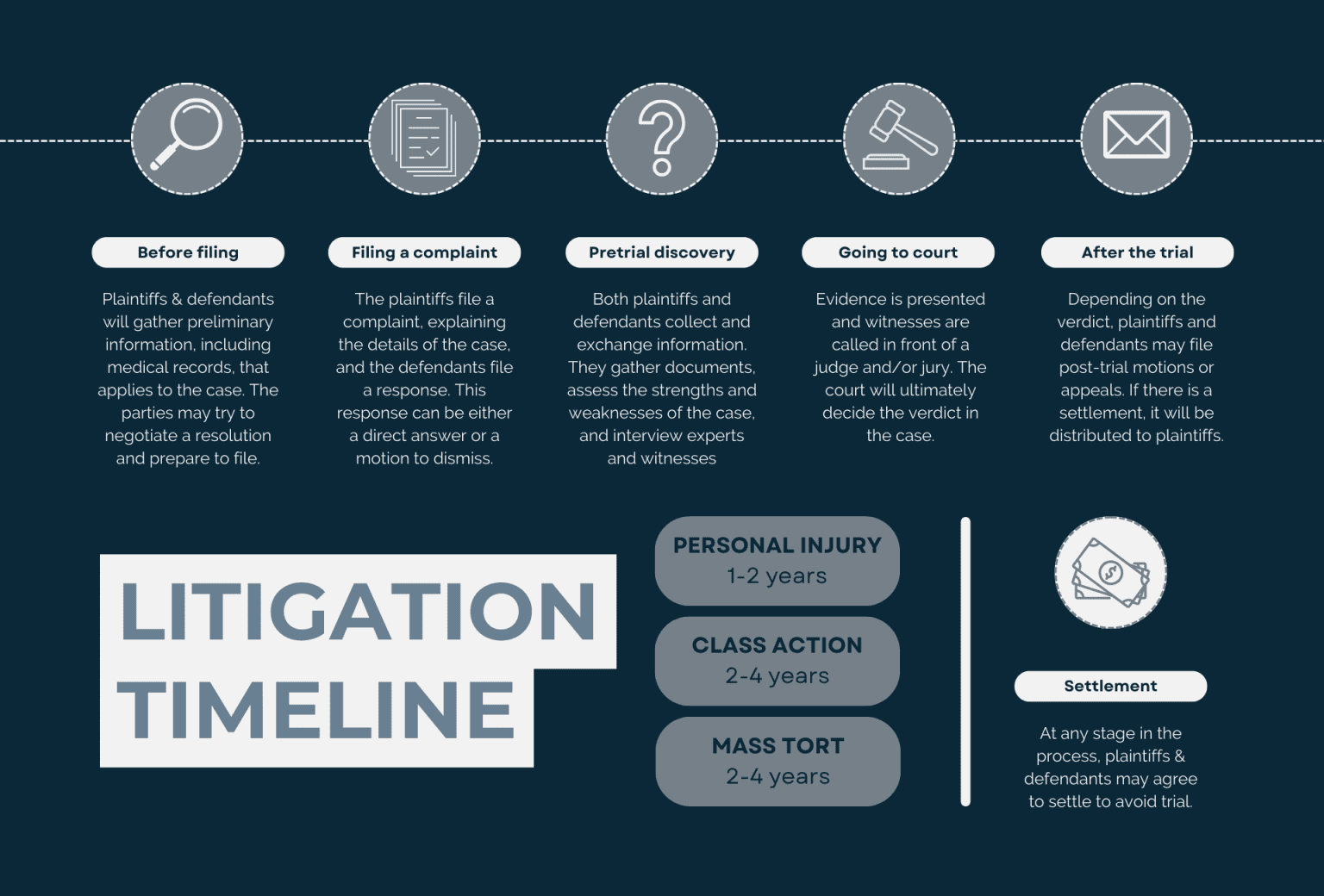 The long road to justice: Why litigation often takes years - Wallace Miller
